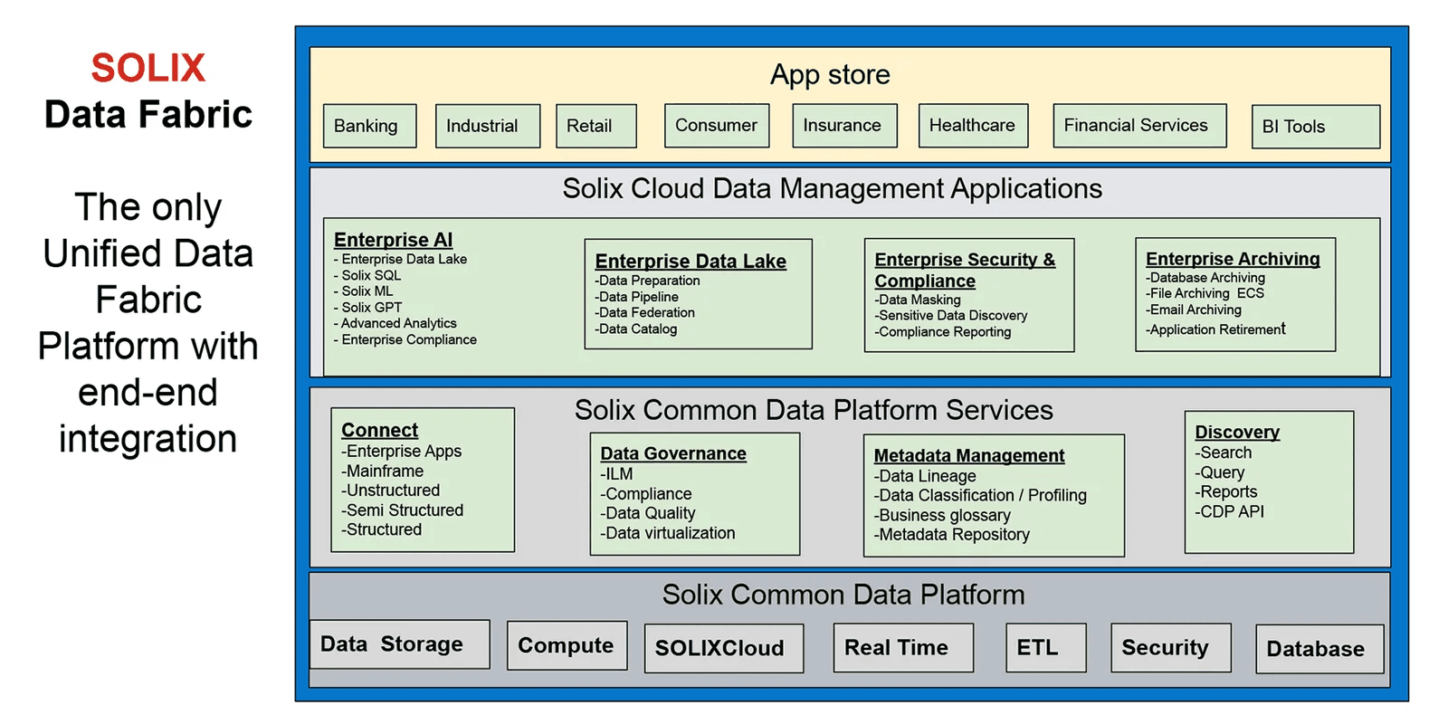 Solix and Data Fabric - Bloor Research