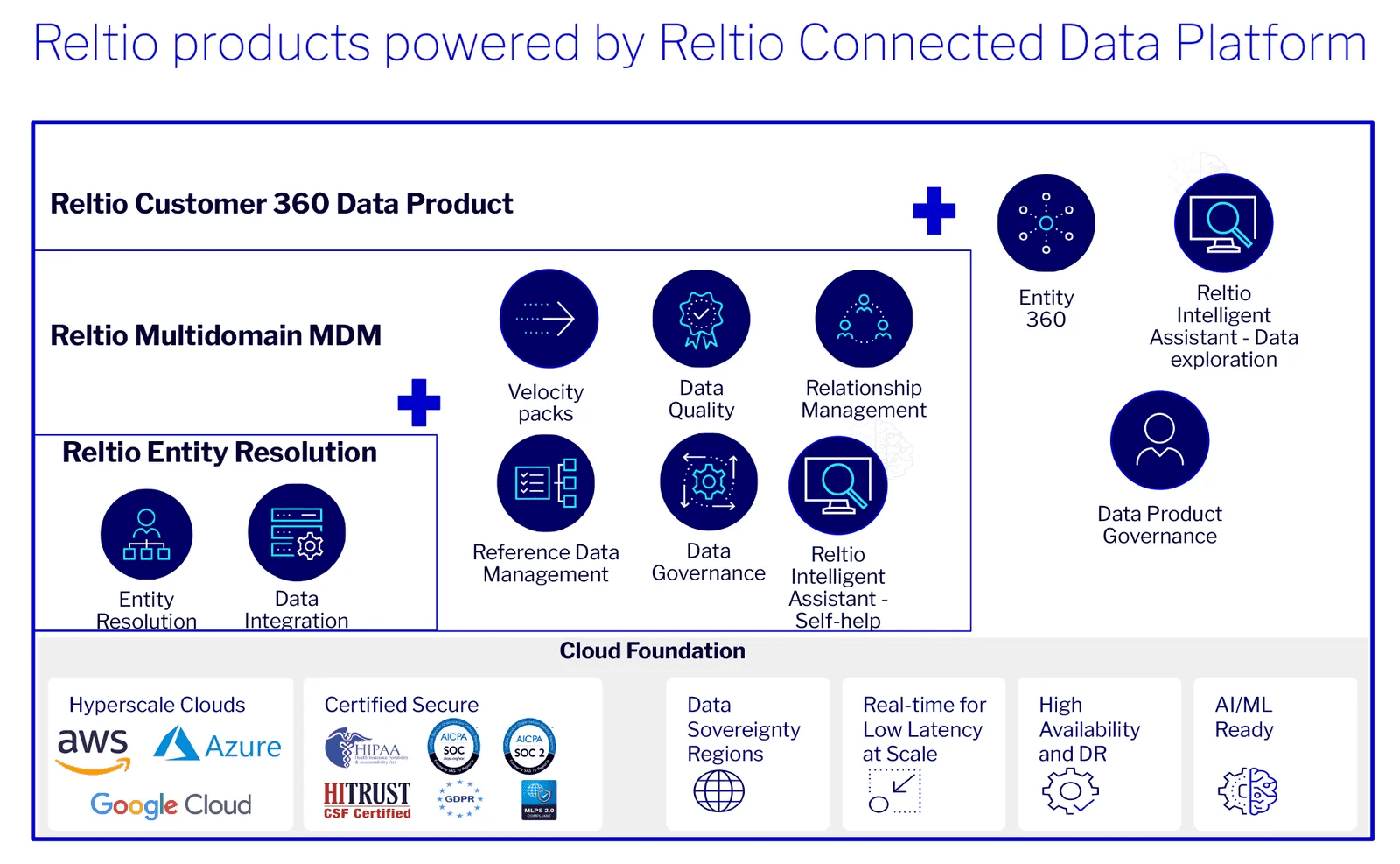 Reltio - Bloor Research